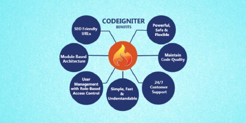 Why Codeigniter is Better than other PHP Frameworks?
